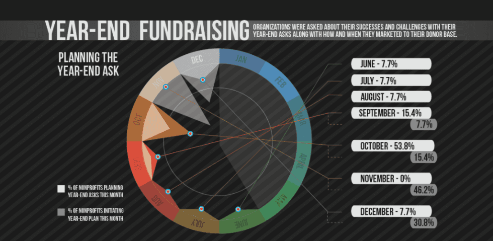 Year-End Fundraising by the Numbers | Nonprofit Blog